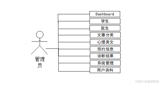 计算机毕业设计springboot大学生心理健康管理系统 基于springboot的大学生心理健康管理平台 Springboot大学生心理健康服务系统 Csdn博客