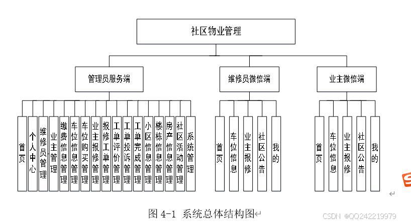 小程序python PHP java nodejs社区物业管理系统k3jfv-CSDN博客