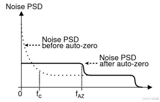 简谈—Auto-Zeroing技术工作原理_auto-zero放大器-CSDN博客