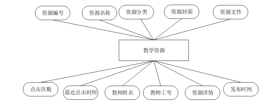 计算机毕业设计springboot基于javaee的计算机网络课程教学资源库的设计与实现 基于spring Boot框架的计算机网络课程教学资源管理系统的设计与开发 Csdn博客