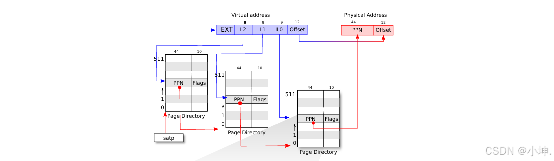 MIT6.1810 Lab: page tables 实验记录-CSDN博客