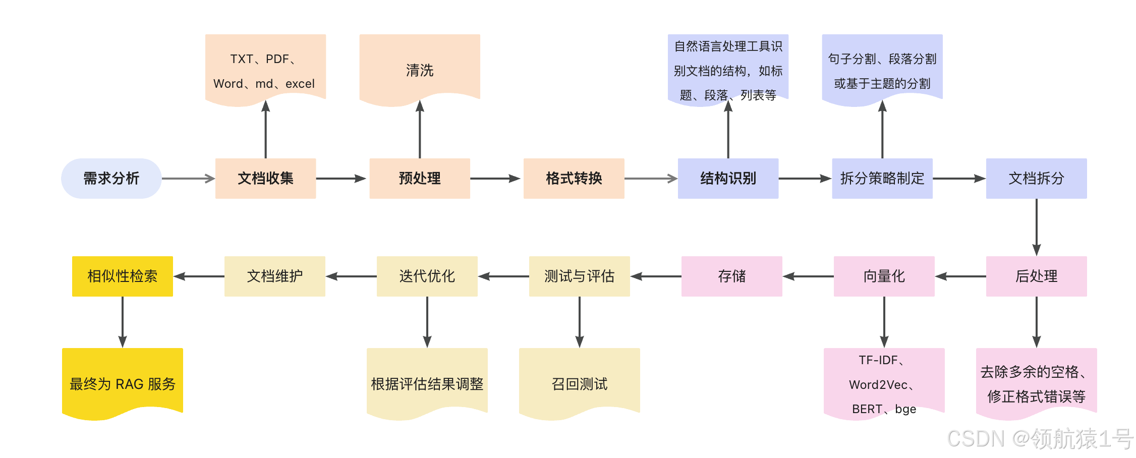AI大模型应用落地时 ETL 数据处理 | 解析和拆分_ai etl-CSDN博客
