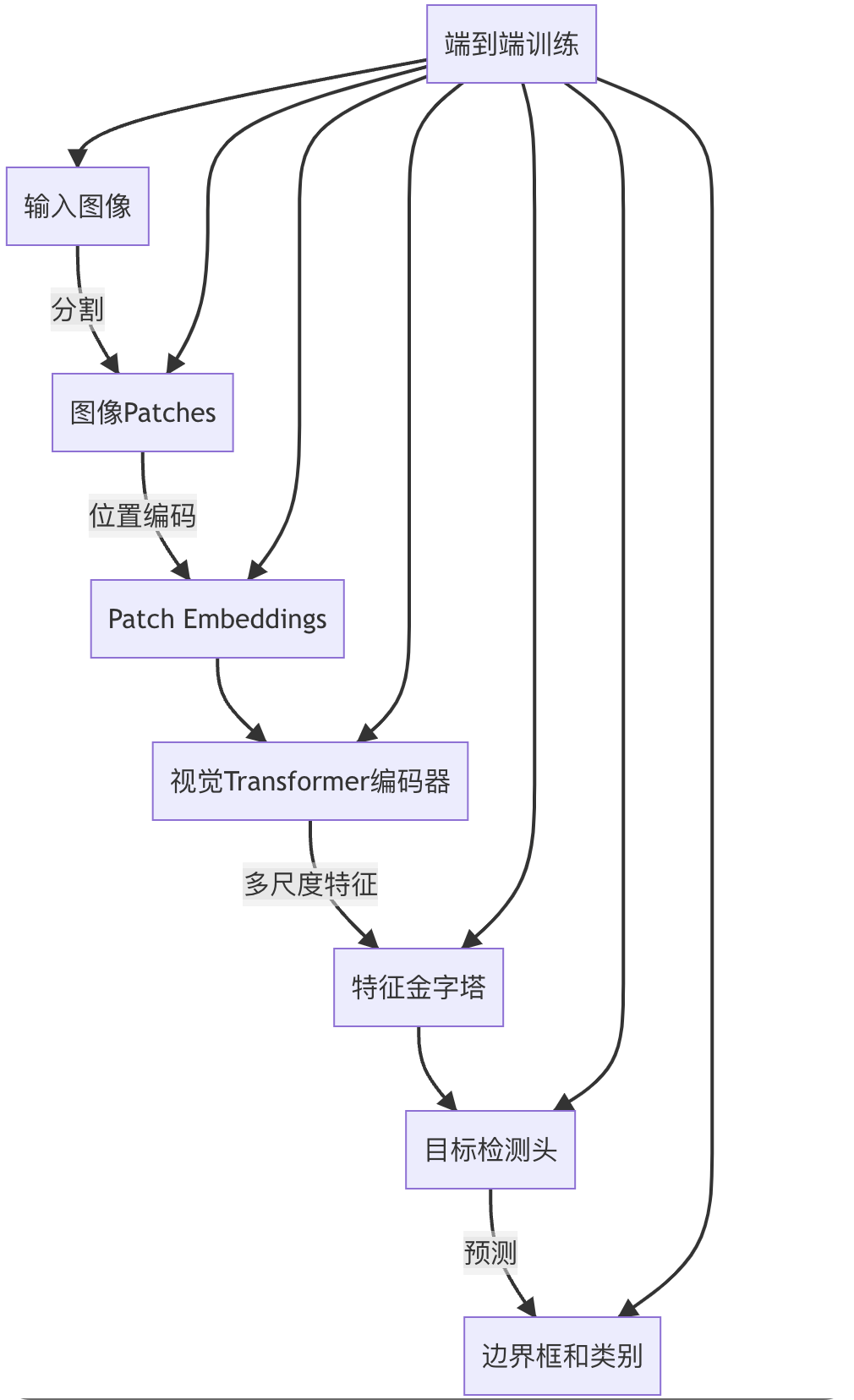 ViTDet原理与代码实例讲解：基于视觉transformer的目标检测模型-CSDN博客
