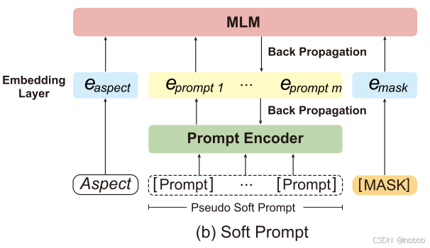[论文笔记-14]SynPrompt: Syntax-aware Enhanced Prompt Engineering for Aspect-based Sentiment Analysis ...