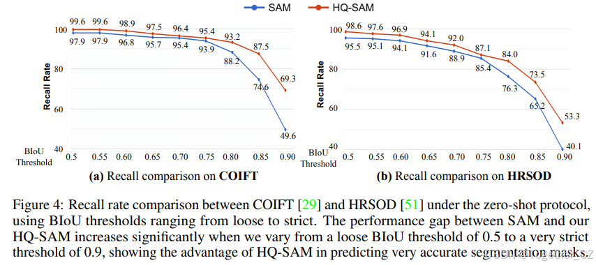 SAM-HQ: Segment Anything in High Quality——高质量分割一切-CSDN博客