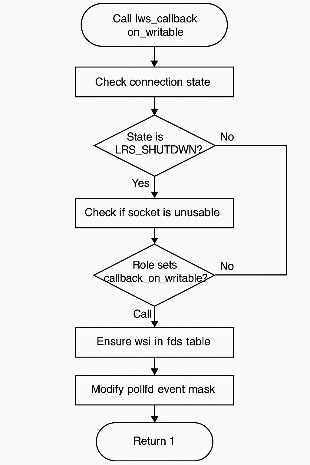 lws_callback_on_writable 函数解析-CSDN博客