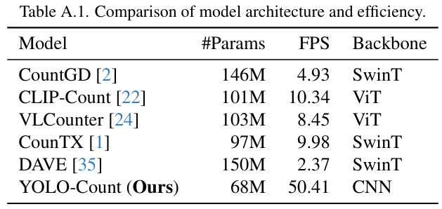 YOLO-Count：用于文本到图像生成的可微分目标计数-CSDN博客