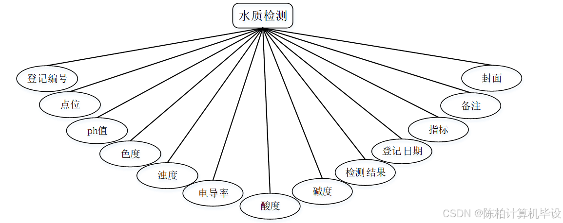 计算机毕业设计基于vue的水质检测平台 基于web的水质监测管理系统设计与开发 水质检测信息化平台的构建与实现带产水端、终端水质监测功能主机相关数据可以实现电子化管理 Csdn博客