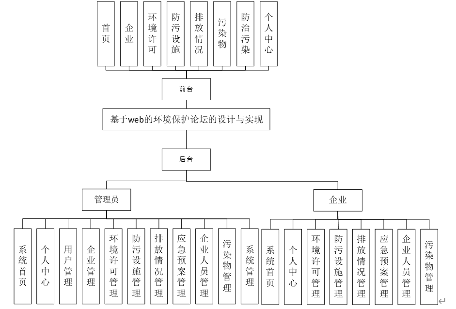 计算机毕设 java 基于 Web 的环境保护管理平台 Java+MySQL 环保协同监管平台设计与开发 基于 SSM+Web 的企业环保与数据监管一体化系统设计与实现-CSDN博客
