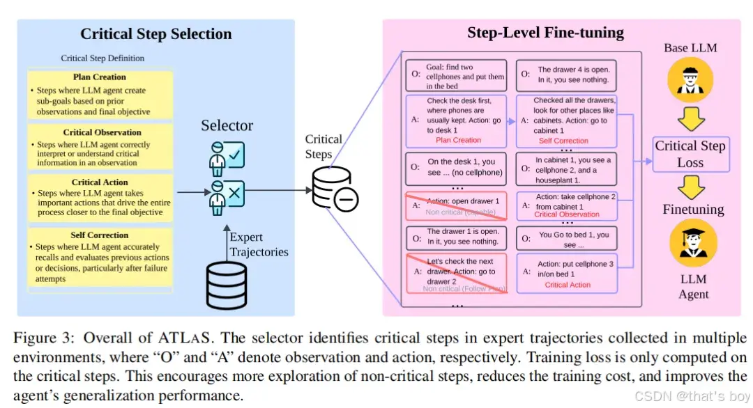 Manus火了！智能体学习新姿势：ATLAS带你解锁关键步骤调优！_atlas智能体-CSDN博客