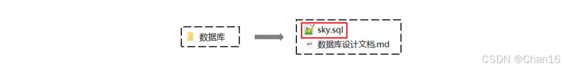 苍穹外卖day1 | 项目准备 】_如何将sky.sql文件导入-CSDN博客