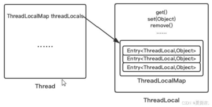 ThreadLocal的作用是什么?ThreadLocal使用,源码分析以及内存泄漏问题介绍-CSDN博客