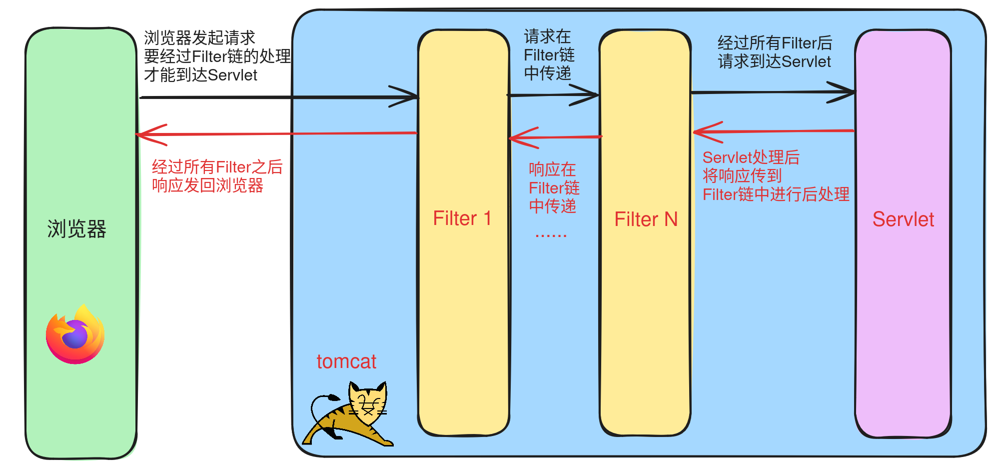 Javaweb——filter过滤器详解webfilter Csdn博客