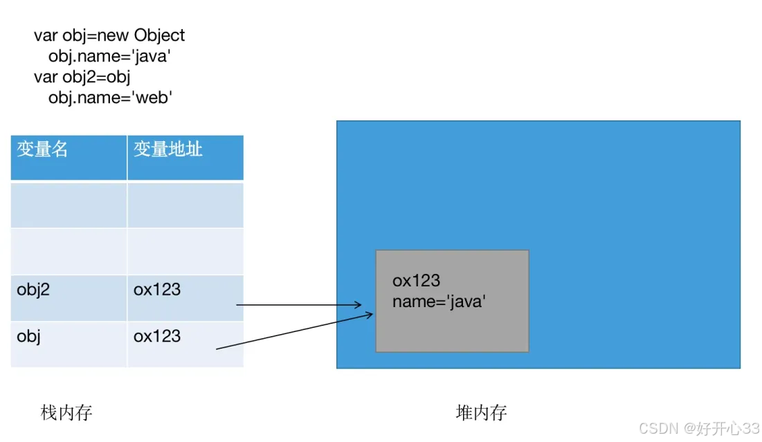 JS数据类型存储_简单数据类型存放在-CSDN博客