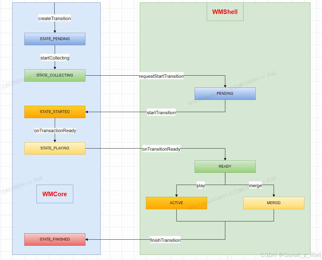 【Android14 ShellTransitions】（一）开篇-CSDN博客