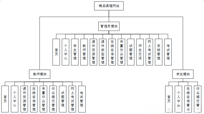 java/php/net/python精品课程网站【2024年毕设】_课程网站系统架构图-CSDN博客
