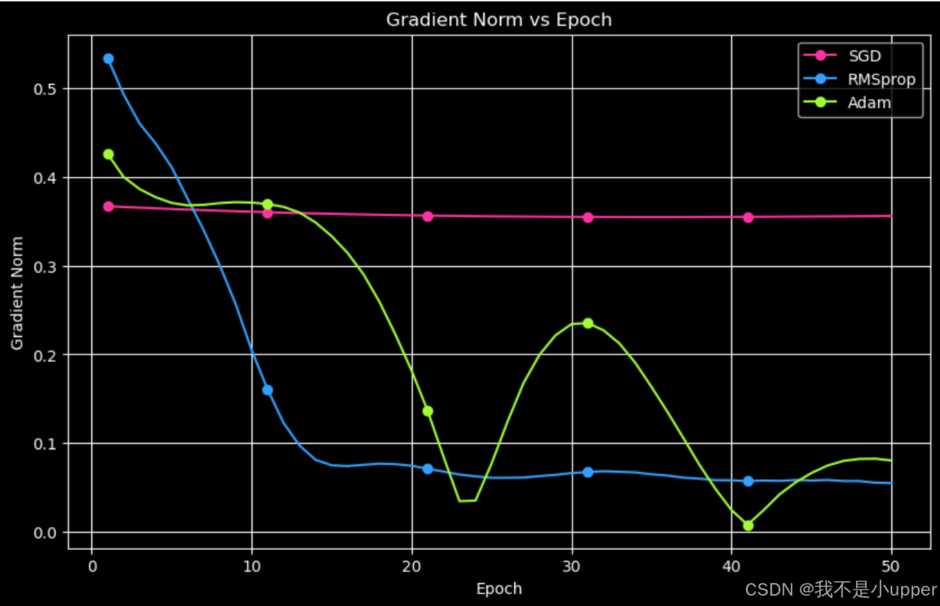 Adam、SGD、RMSprop优化器全面对比 ！！-CSDN博客