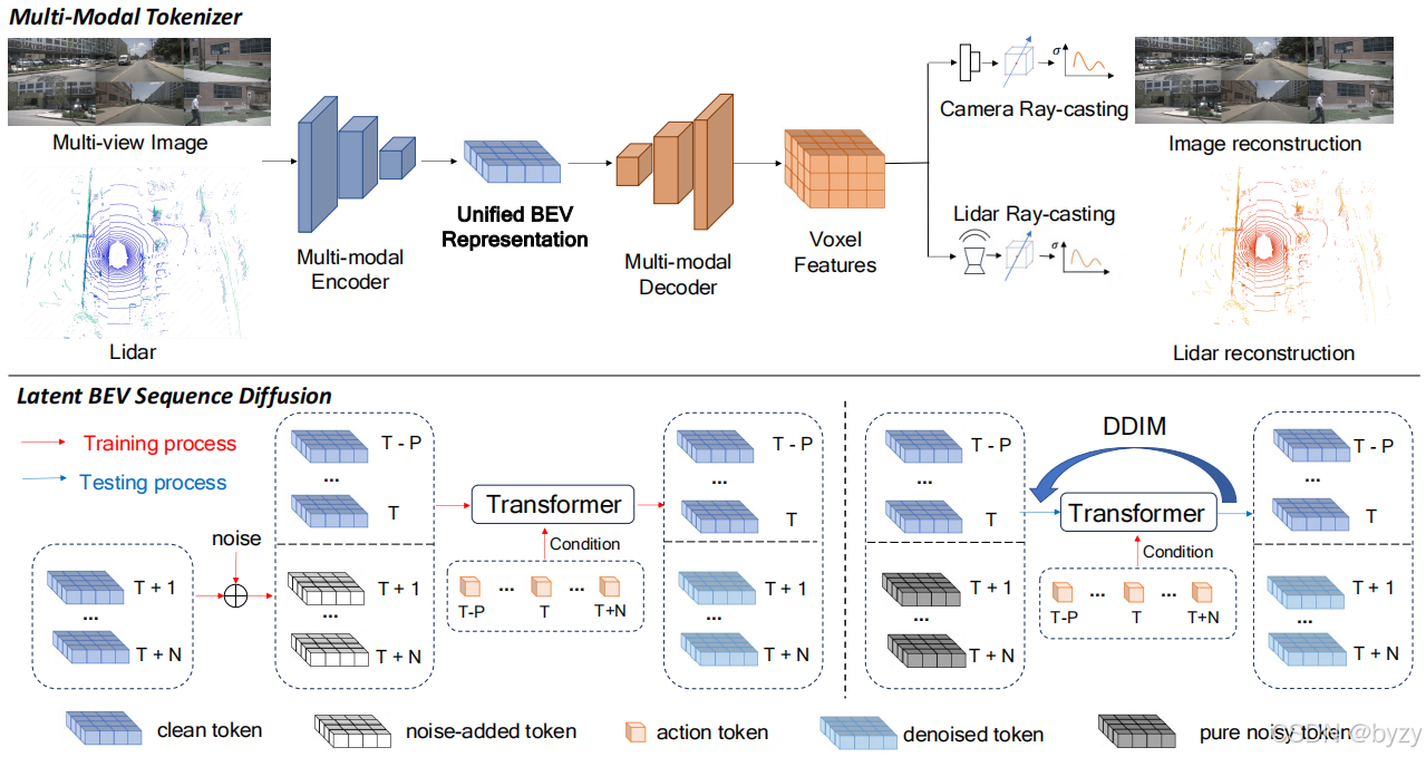 【论文笔记】BEVWorld: A Multimodal World Model for Autonomous Driving via ...