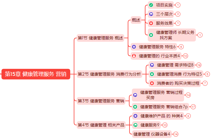 【健康管理】第15章 健康管理服务营销 2/2-CSDN博客