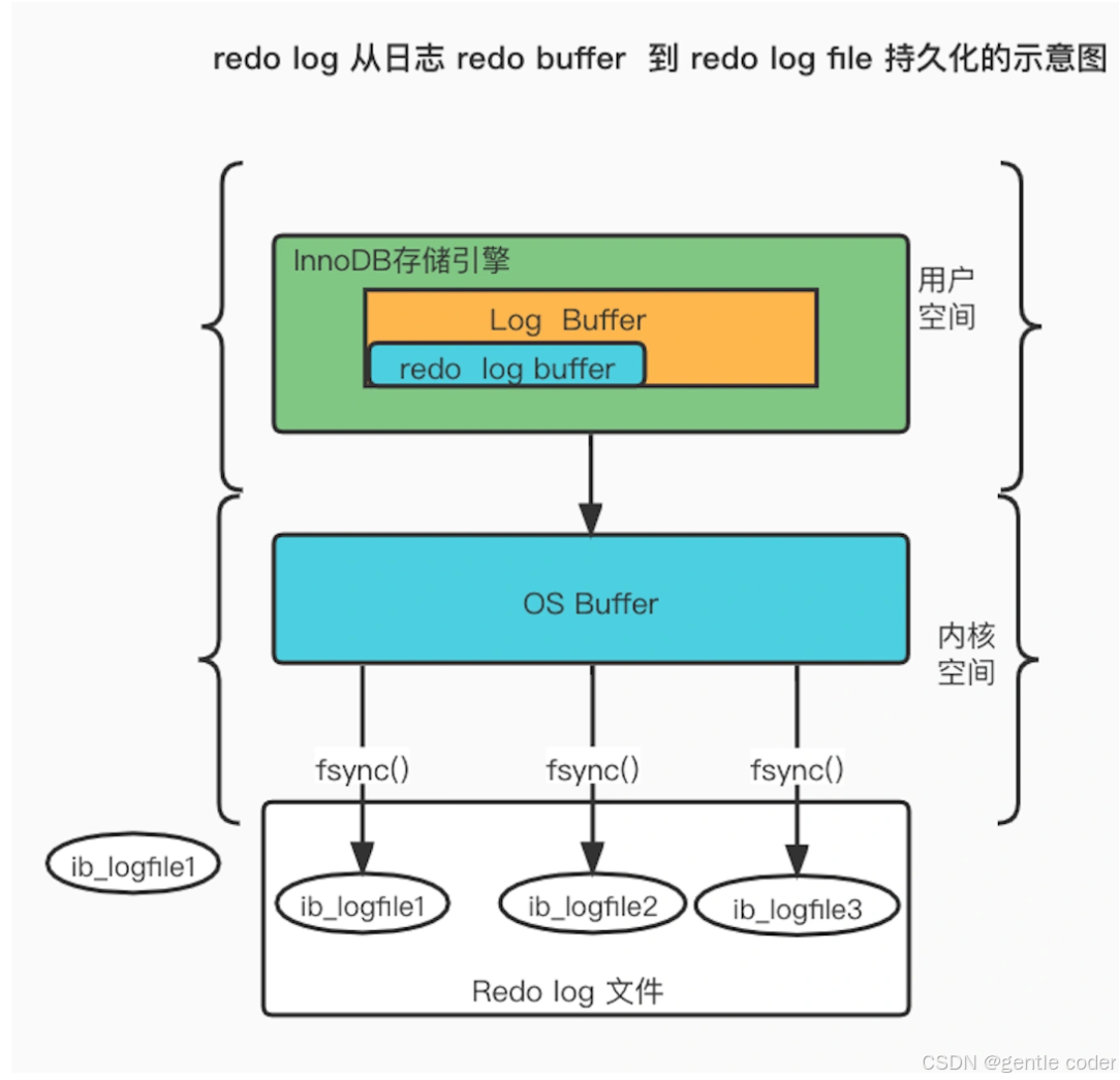 【数据库日志】undo log、redo log和bin log作用及原理_sql sever数据库秒级备份的原理是用binlog吗?-CSDN博客
