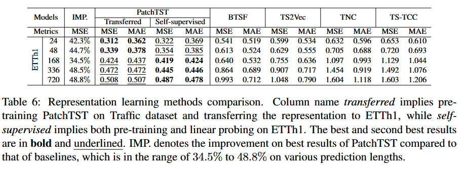 A Time Series is Worth 64 Words: Long-term Forecasting with ...