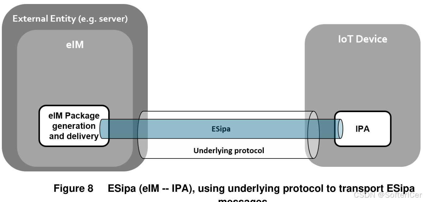 3.1 eIM 和 IPA 通信_esim ipa-CSDN博客