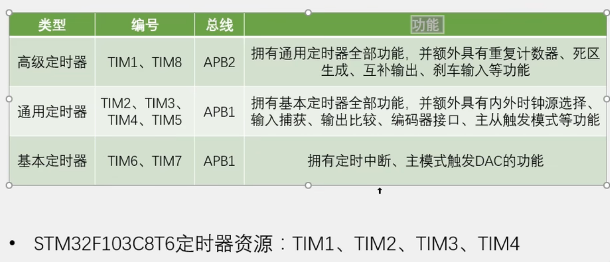 stm32最小系统板定时中断2（TIM）_stm32 定时器arr最小-CSDN博客