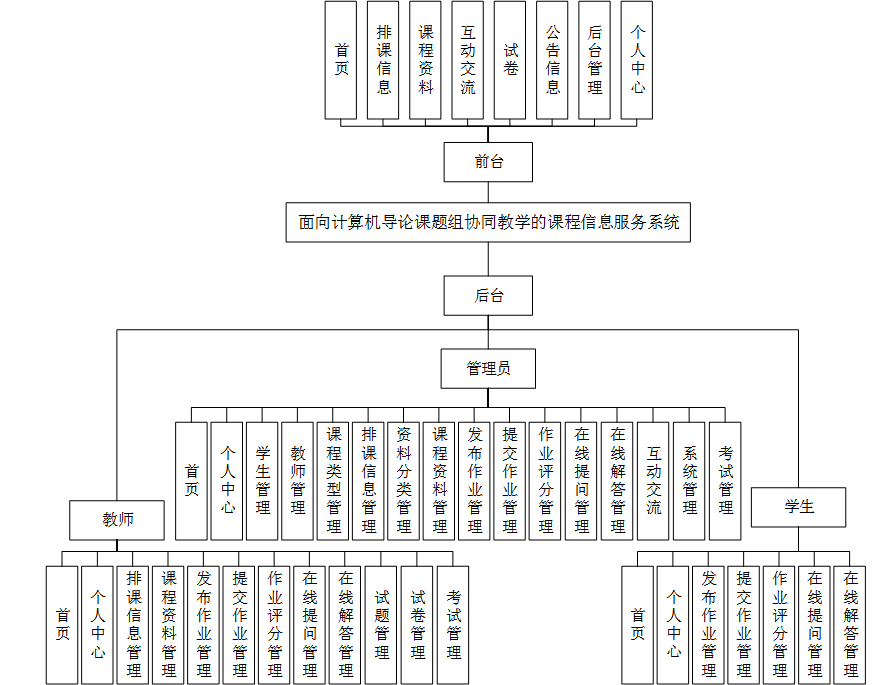 计算机毕设java面向计算机导论课题组协同教学的课程信息服务系统 Java技术构建的计算机导论协同教学课程信息服务平台 基于java的计算机导论课题组协同教学课程信息服务管理系统 Csdn博客