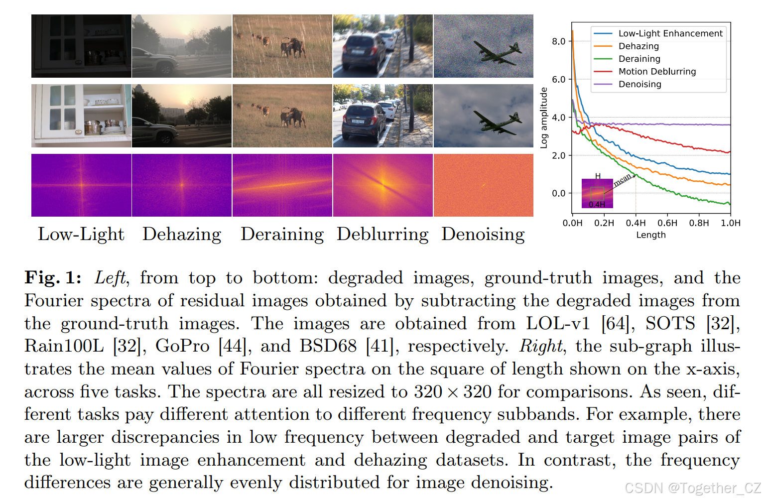 AdaIR: Adaptive All-in-One Image Restorationvia Frequency Mining and Modulation—通过频率挖掘和调制的自适应一体化 ...