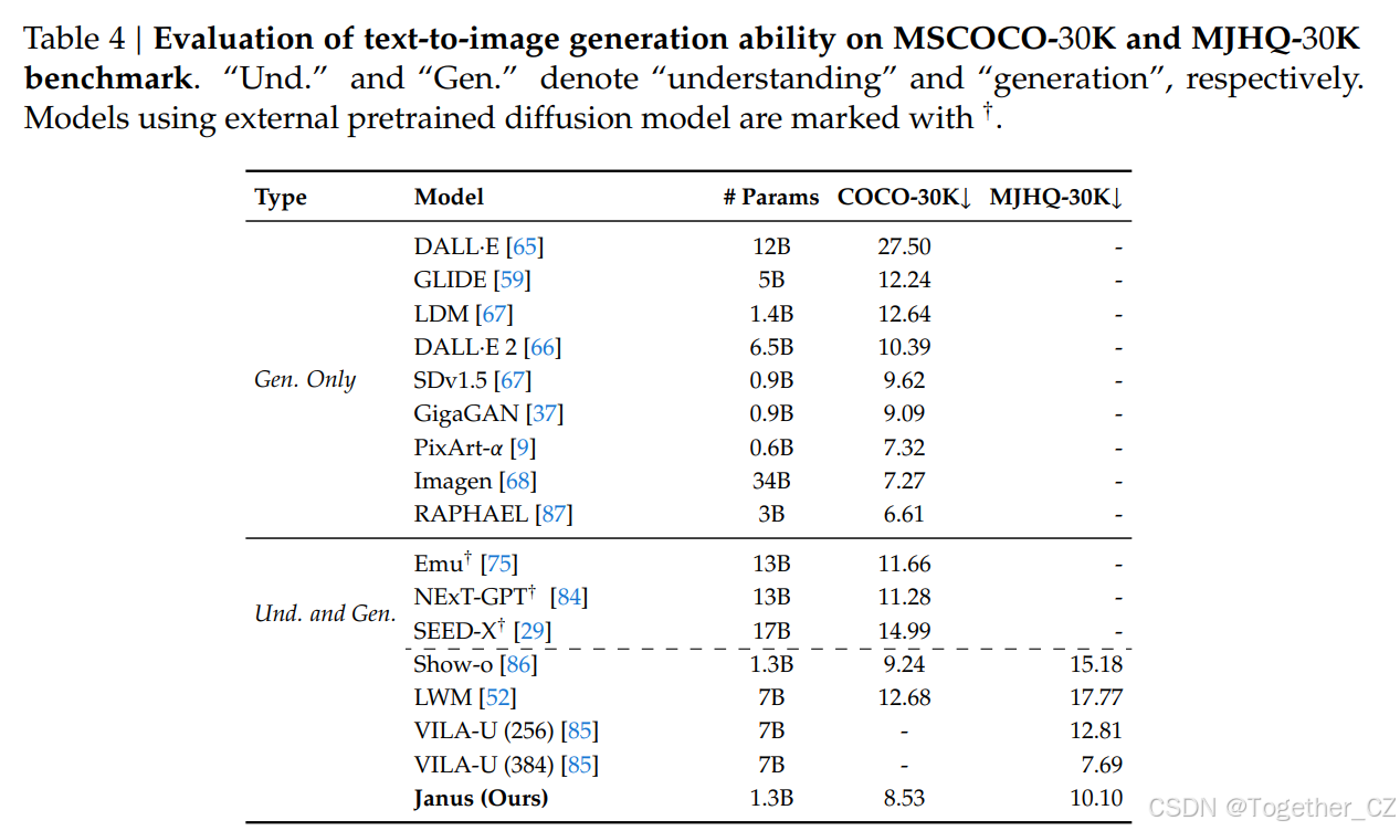 Janus:Decoupling Visual Encoding for UnifiedMultimodal Understanding and Generation解耦视觉编码实现统一多模态 ...