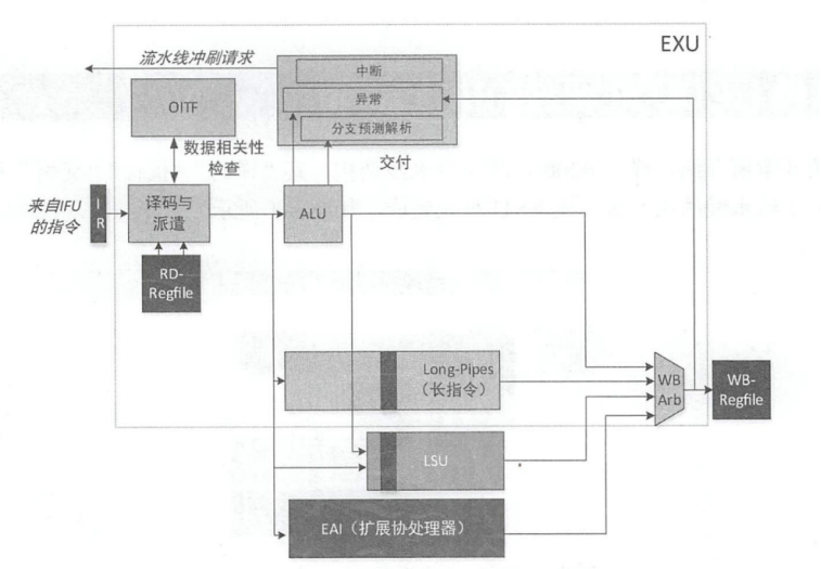 SoC学习，尝试使用蜂鸟E203内核在FPGA上搭建简单的SoC系统——2_蜂鸟内核-CSDN博客