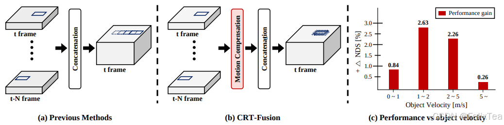 【NIPS 2024】基于目标运动信息的Radar-Camera多模态融合SOTA感知方案CRT-Fusion_crt-fusion: camera, radar, temporal ...