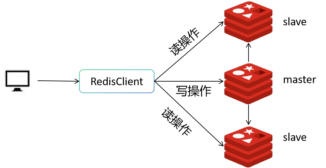 redis集群搭建-CSDN博客