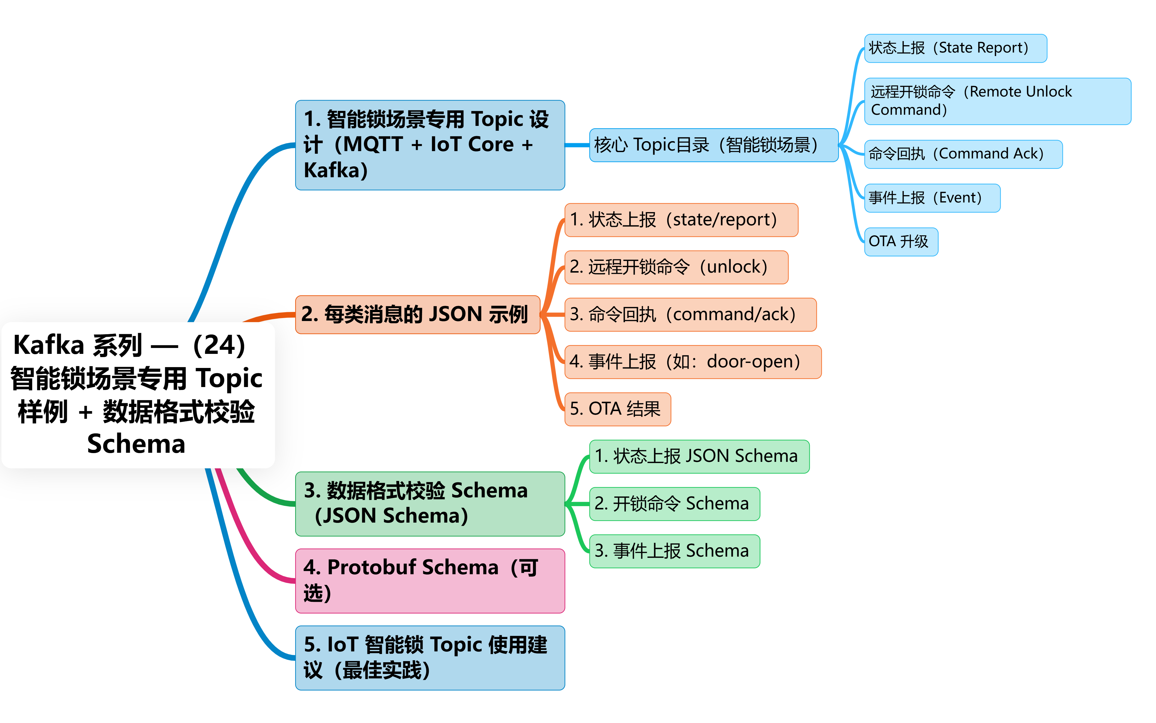 Kafka 系列 —（24）智能锁场景专用 Topic 样例 + 数据格式校验 Schema-CSDN博客
