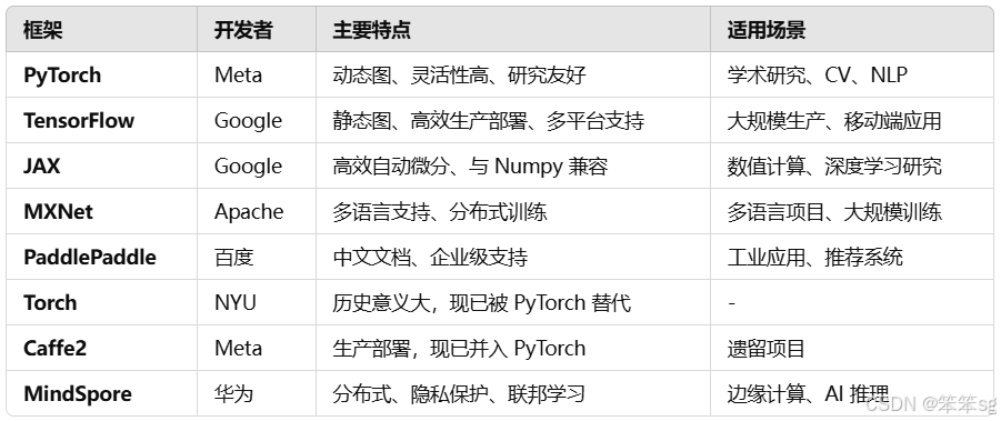 《深入浅出PyTorch》学习笔记——第一章：PyTorch的简介和安装-CSDN博客