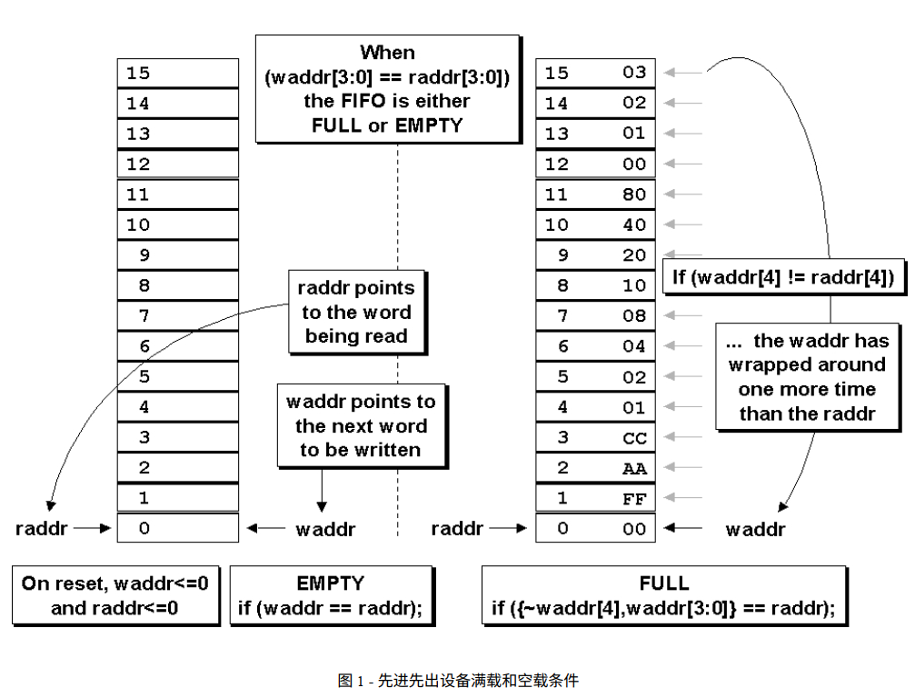 数字IC设计之FIFO_fifo设计-CSDN博客