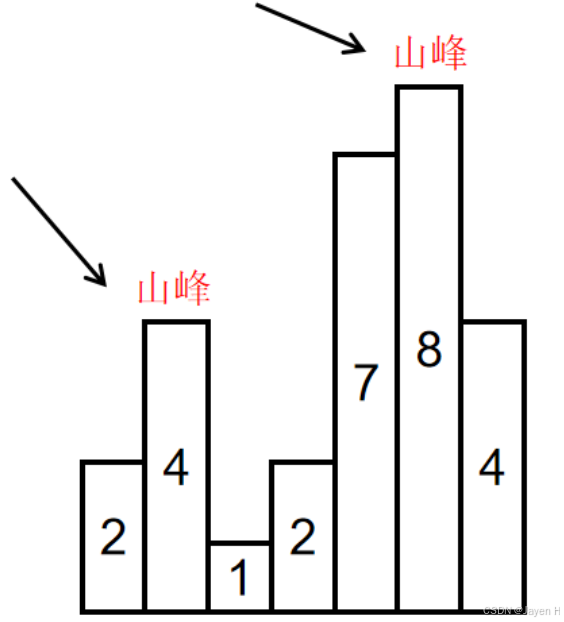 【练习Day12】寻找峰值-CSDN博客