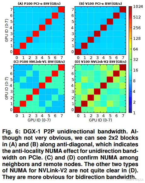 论文阅读】 Evaluating Modern GPU Interconnect: PCIe, NVLink, NV-SLI ...