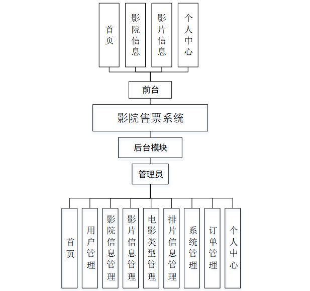 基于数据可视化springbootvue的影院售票系统设计和实现源码论文部署讲解等 Csdn博客