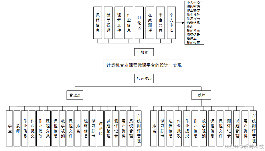 计算机毕业设计springboot计算机专业课程微课平台 基于spring Boot的计算机课程在线微课平台设计与实现 Spring Boot驱动的计算机专业微课教学系统开发微课平台的设计与