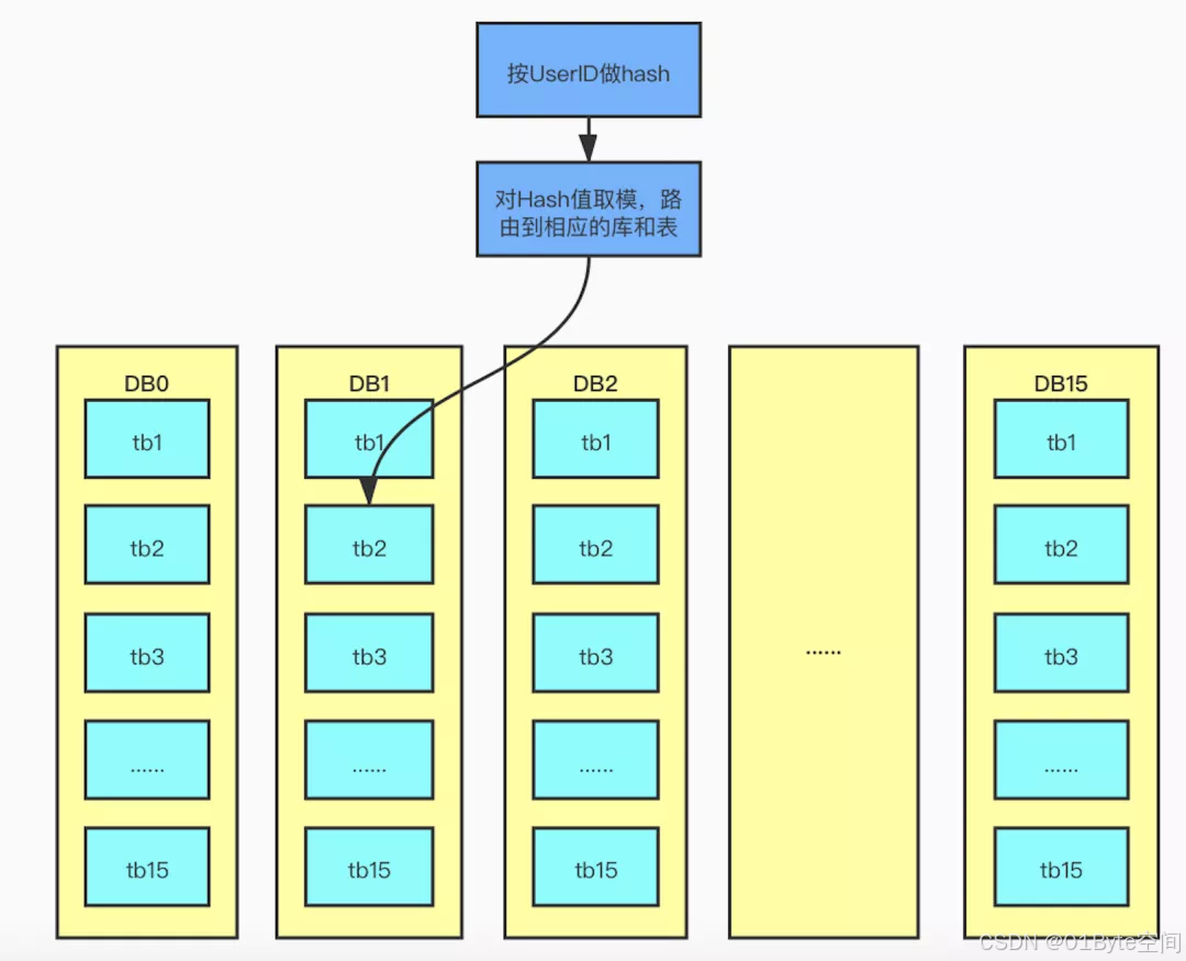 科普文：软件架构数据库系列之【MySQL数据库为何要分库分表】-CSDN博客