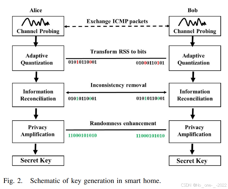 A Physical-Layer Key Generation Approach Based on Received Signal Strength in Smart Homes-CSDN博客