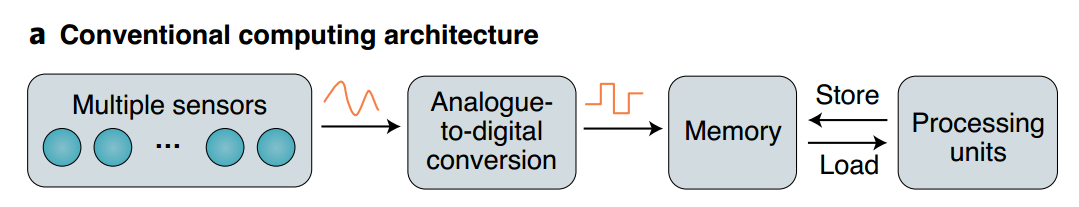In-sensor Computing:感内计算-CSDN博客