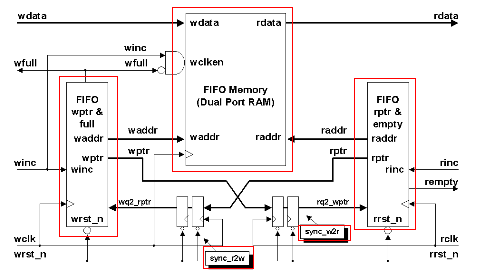 数字IC设计之FIFO_fifo设计-CSDN博客