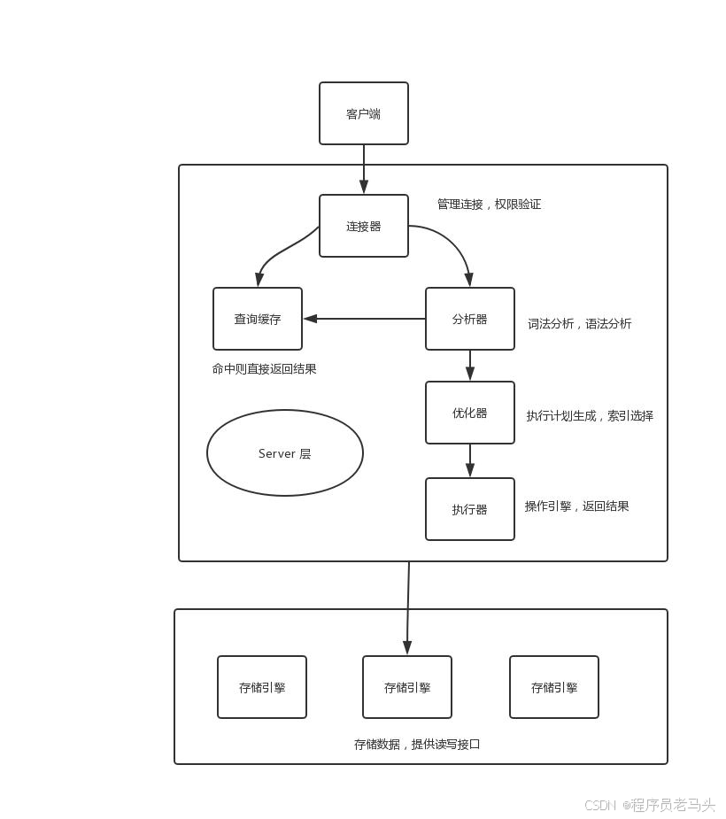 深入理解sql原理：一条sql查询语句是如何执行的？从一条指令深入理解sql C语言中文网 Csdn博客