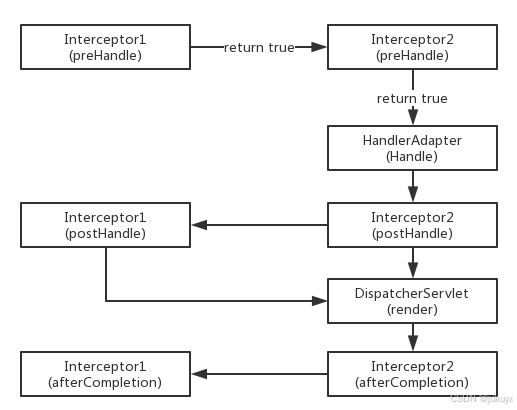 SpringMVC拦截器-CSDN博客