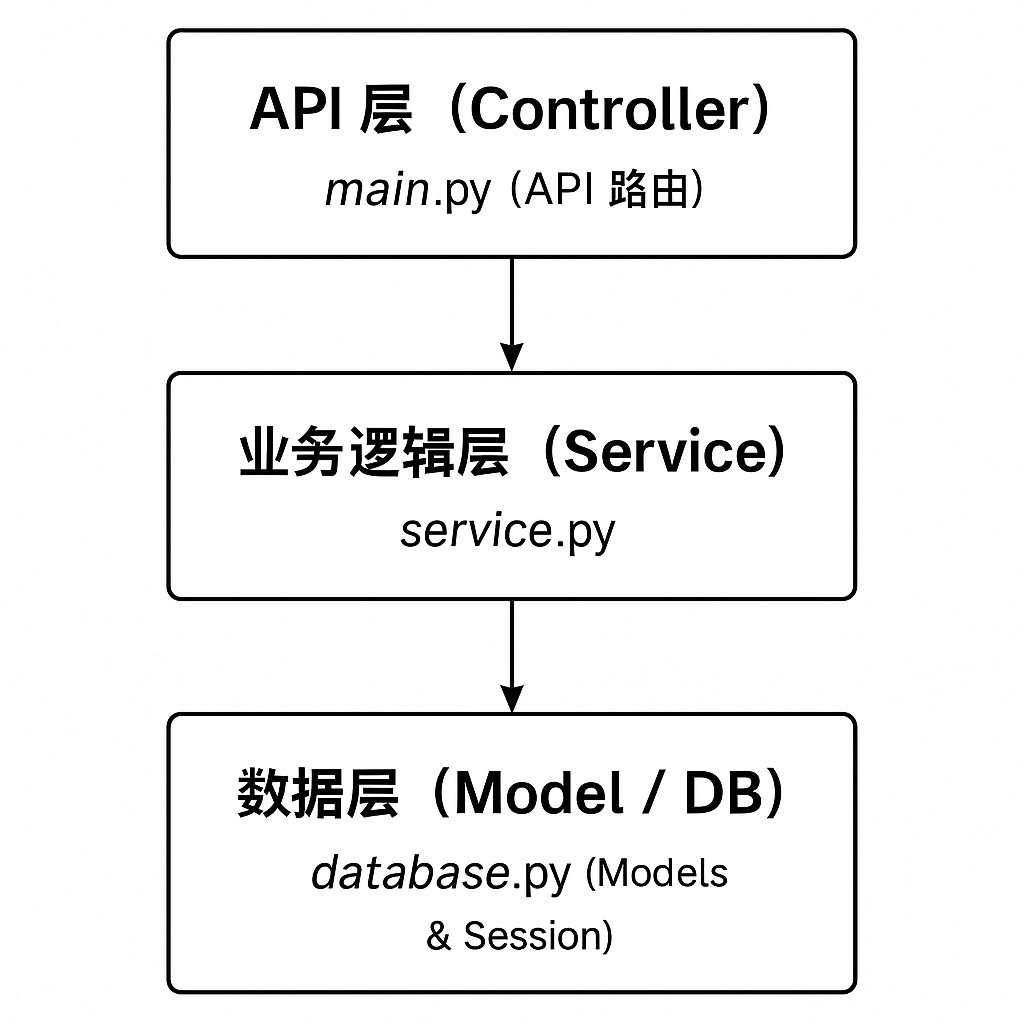 基于 FastAPI 和 SQLAlchemy 实现CRUD接口-CSDN博客