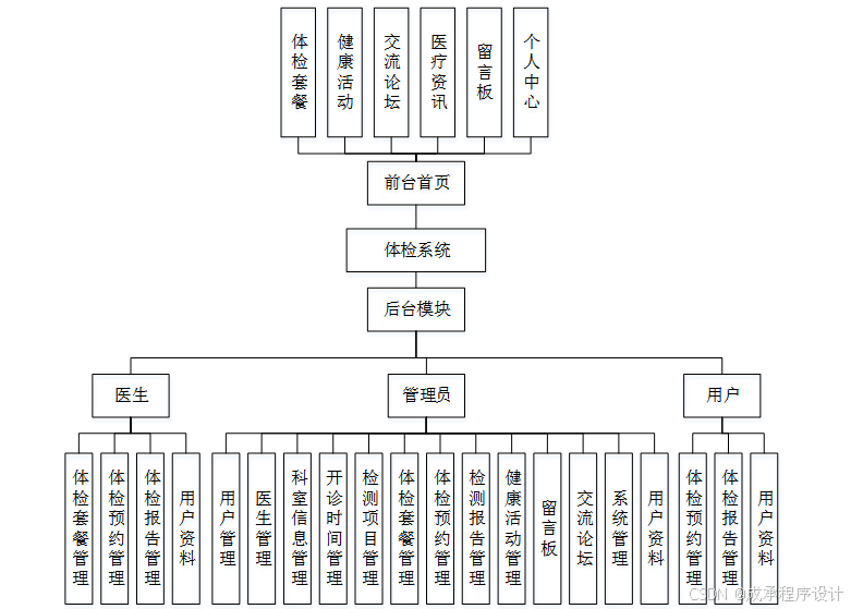 计算机毕业设计springboot体检系统 基于spring Boot的健康体检管理系统开发 Spring Boot架构下的体检信息化平台设计体检系统毕业设计 系统总体结构怎么写 Csdn博客