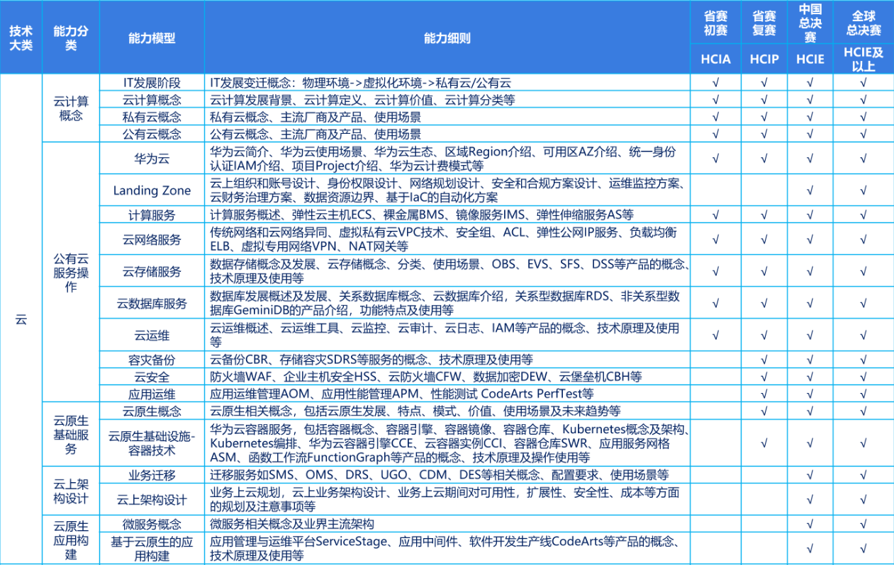 【备赛指南】华为ICT大赛 实践赛 云赛道01_华为ict大赛实践赛网络赛道-CSDN博客