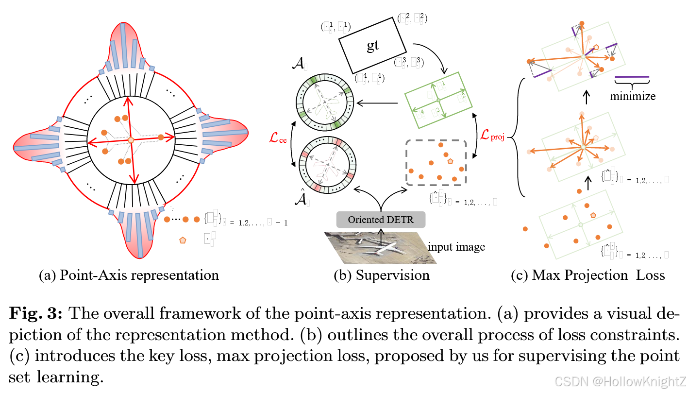 论文阅读笔记：Projecting Points to Axes: Oriented Object Detection via Point-Axis Representation-CSDN博客